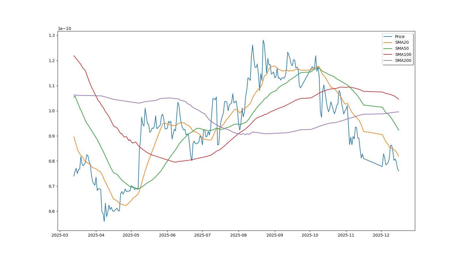 Sun Tzu Simple Moving Averages