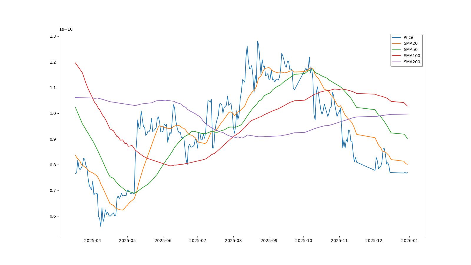 Sun Tzu Simple Moving Averages
