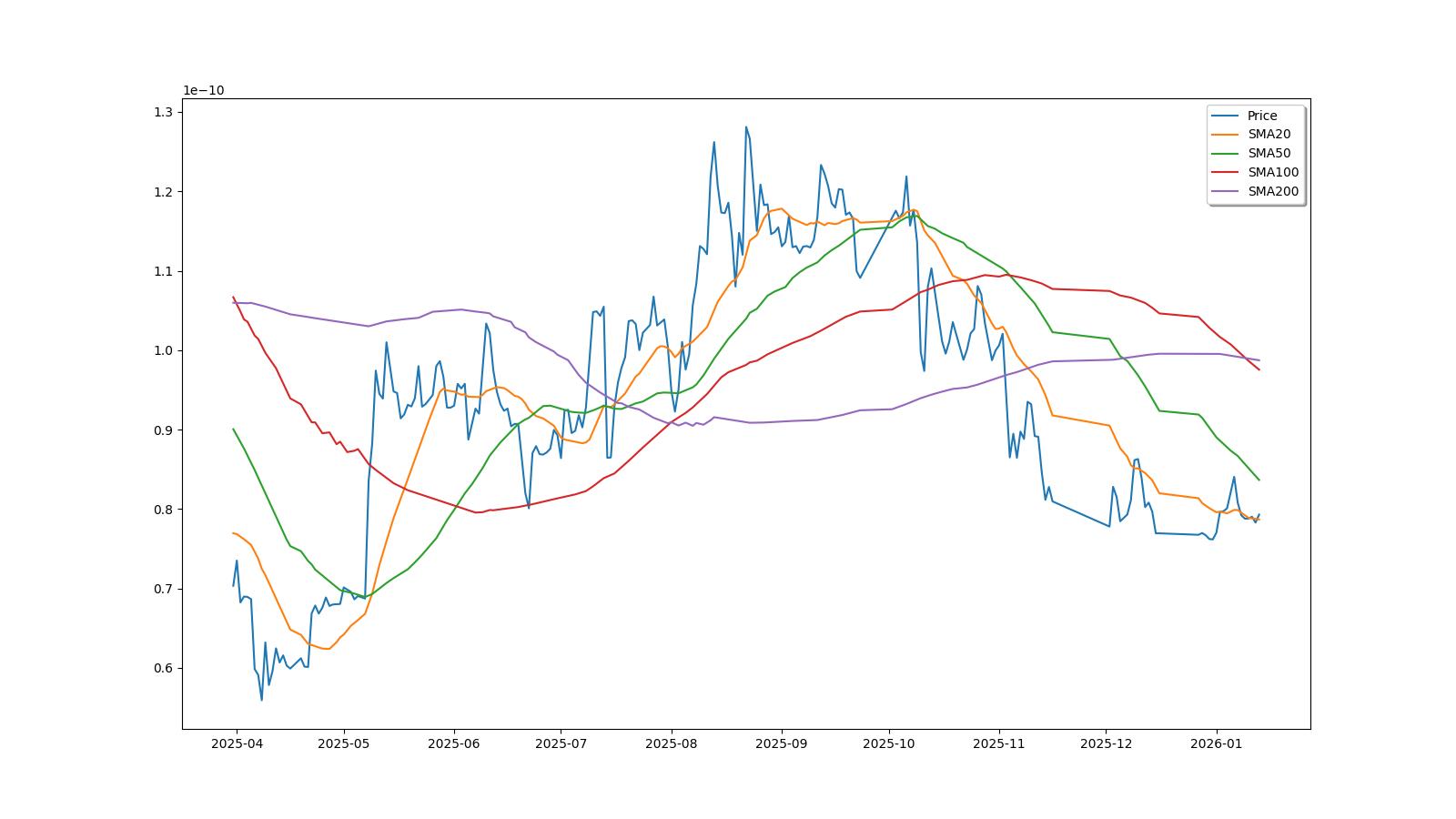 Sun Tzu Simple Moving Averages