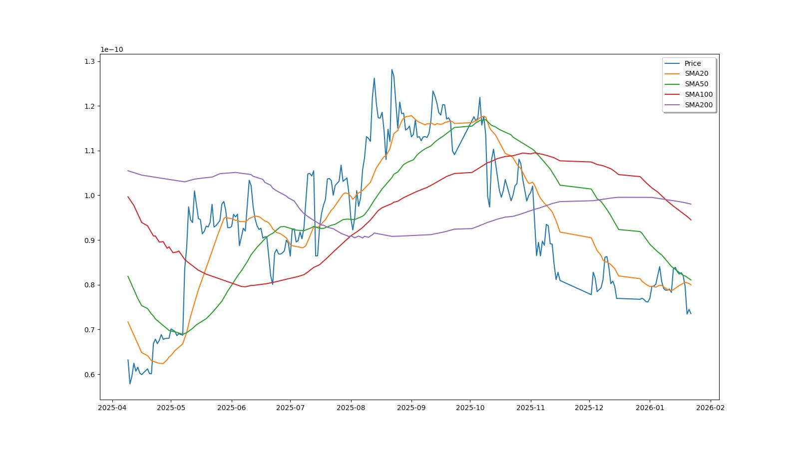 Sun Tzu Simple Moving Averages