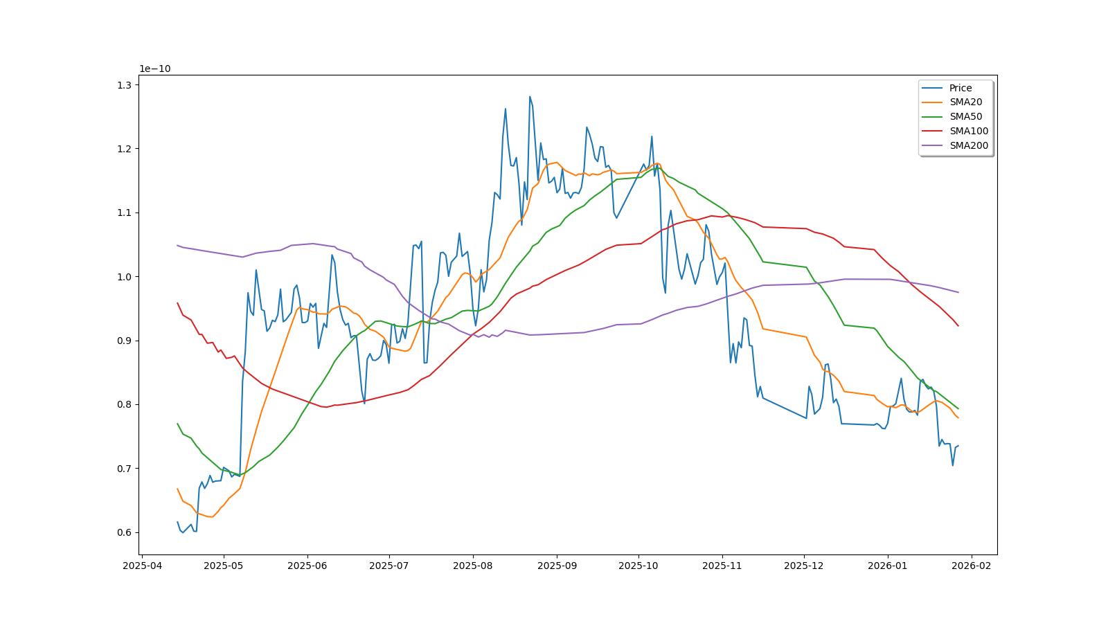 Sun Tzu Simple Moving Averages