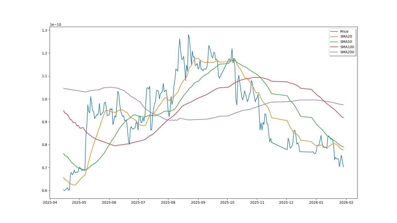 Sun Tzu Simple Moving Averages