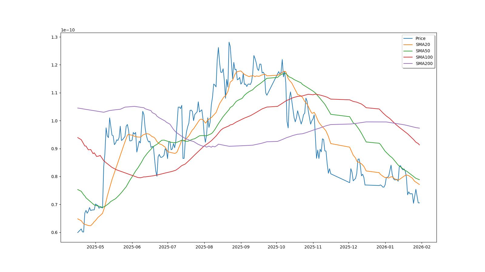 Sun Tzu Simple Moving Averages