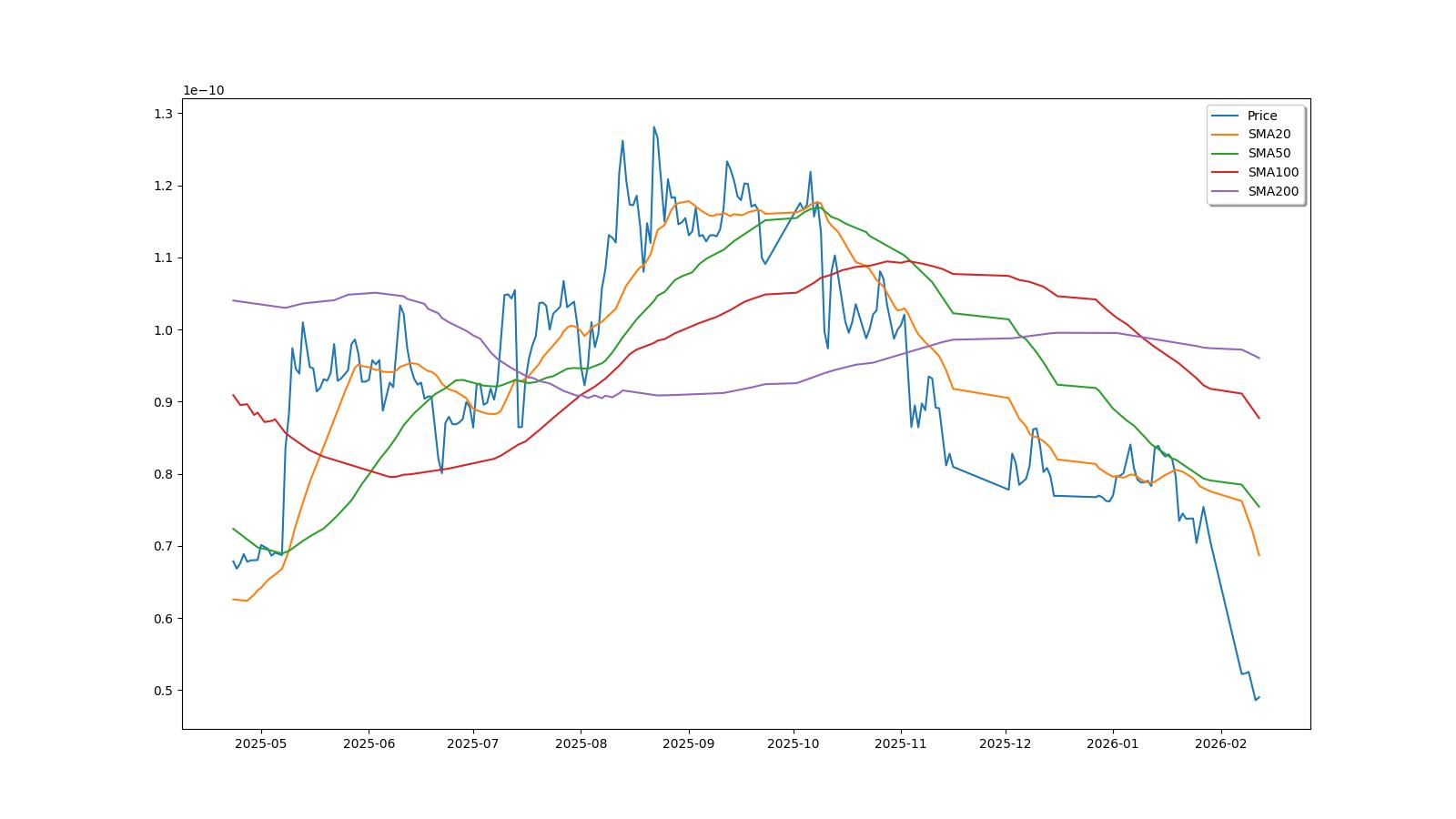 Sun Tzu Simple Moving Averages