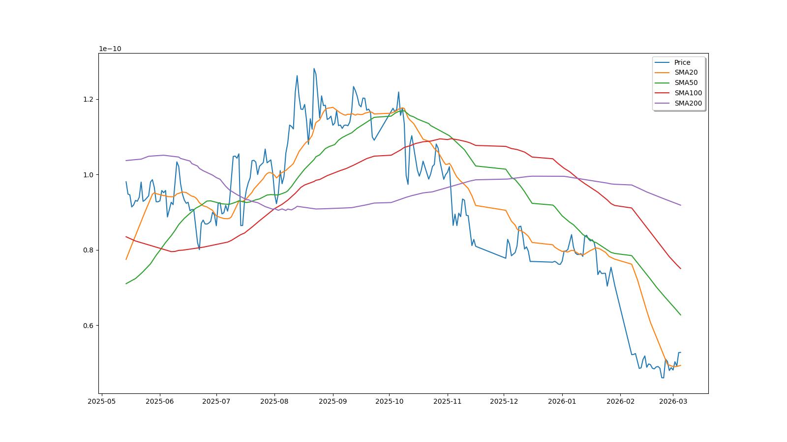 Sun Tzu Simple Moving Averages