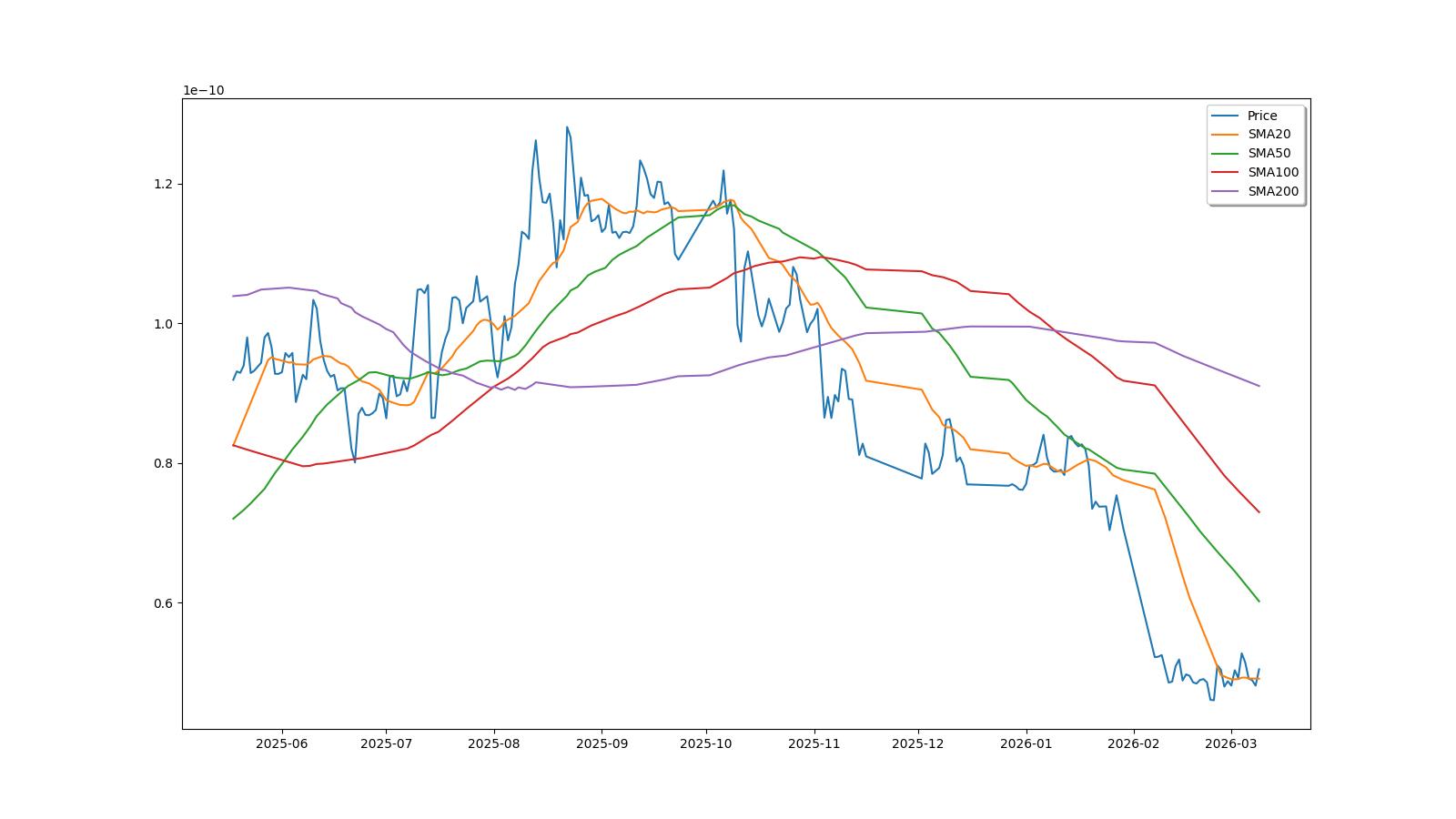 Sun Tzu Simple Moving Averages