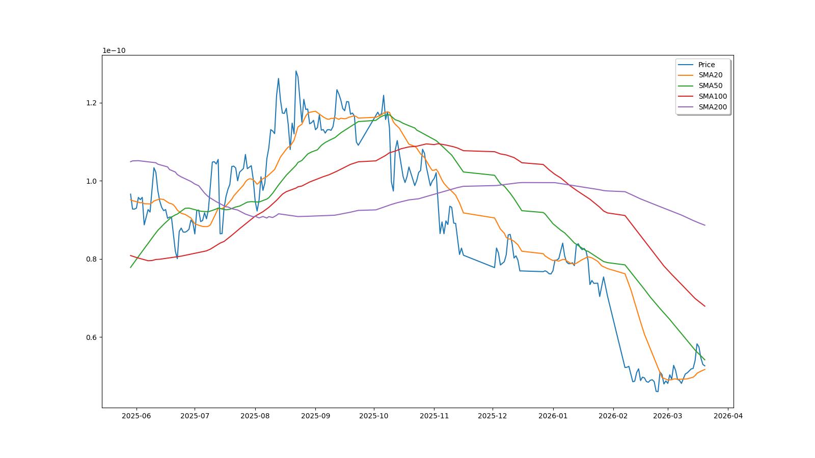 Sun Tzu Simple Moving Averages