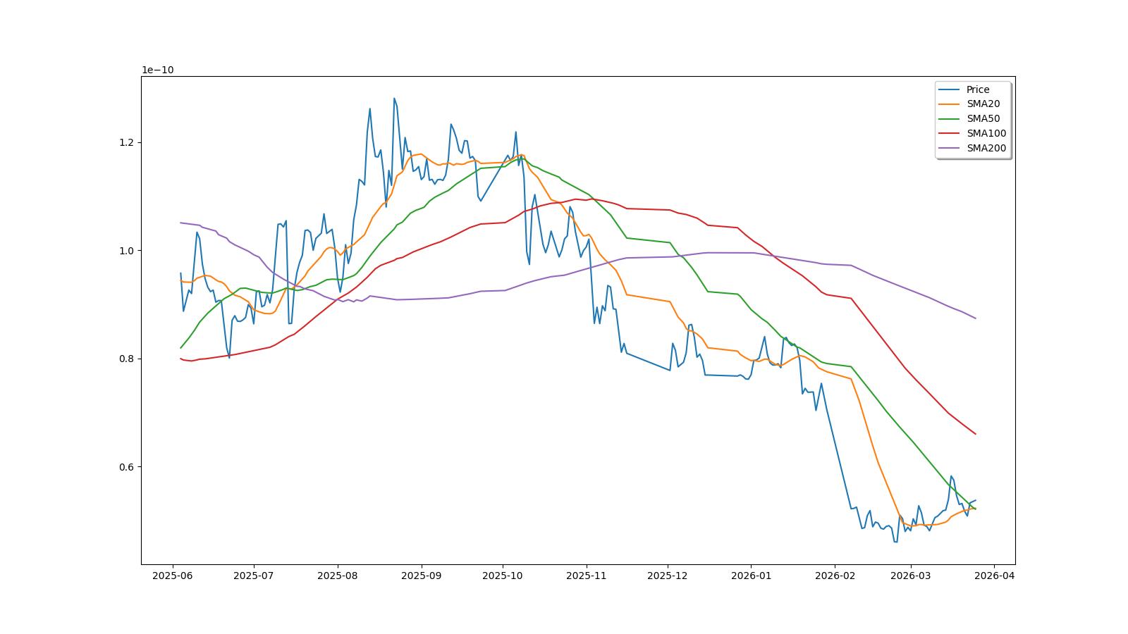 Sun Tzu Simple Moving Averages