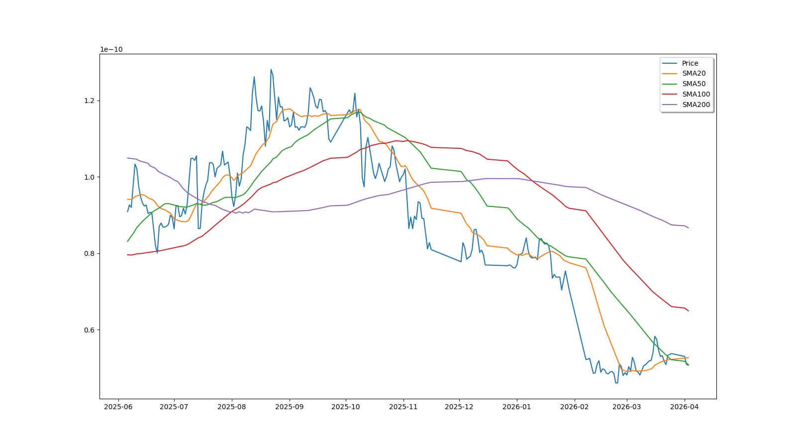 Sun Tzu Simple Moving Averages