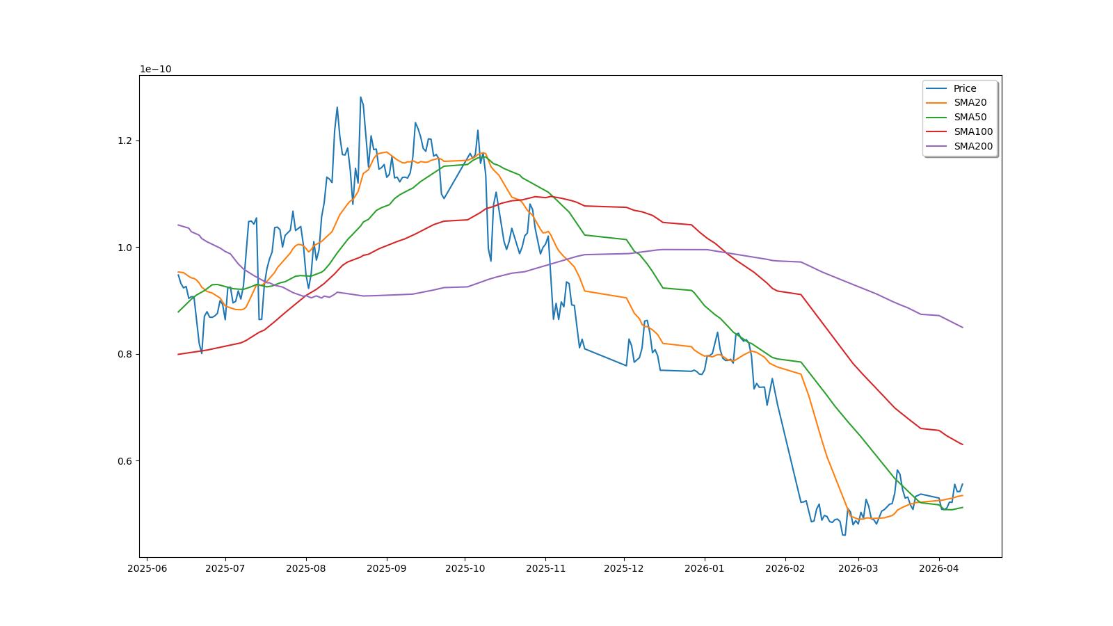 Sun Tzu Simple Moving Averages