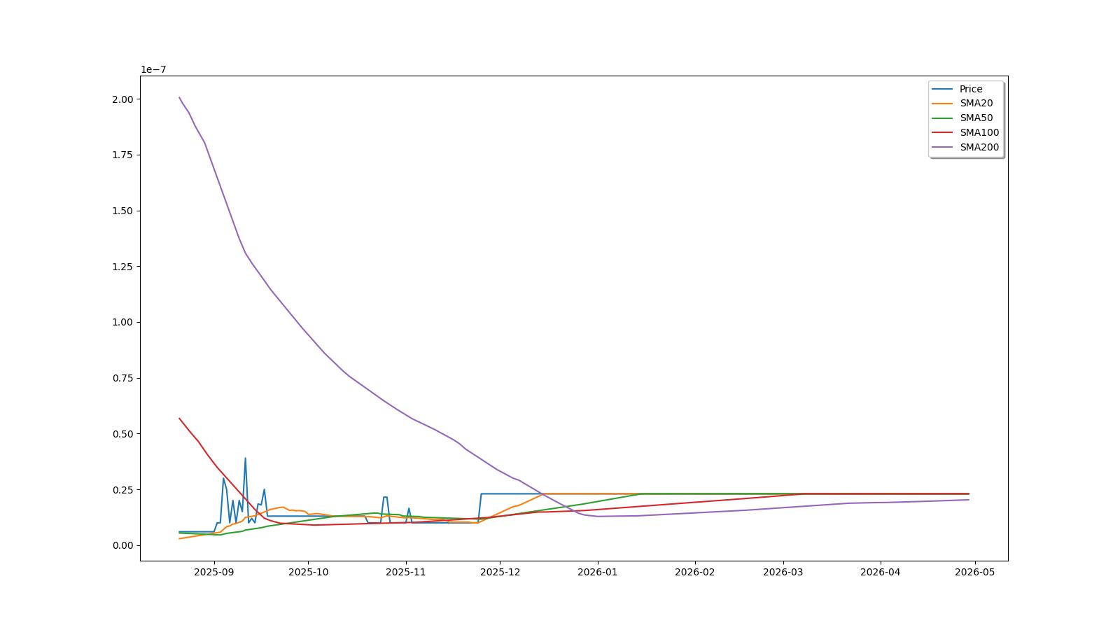 SUNBEANS Simple Moving Averages
