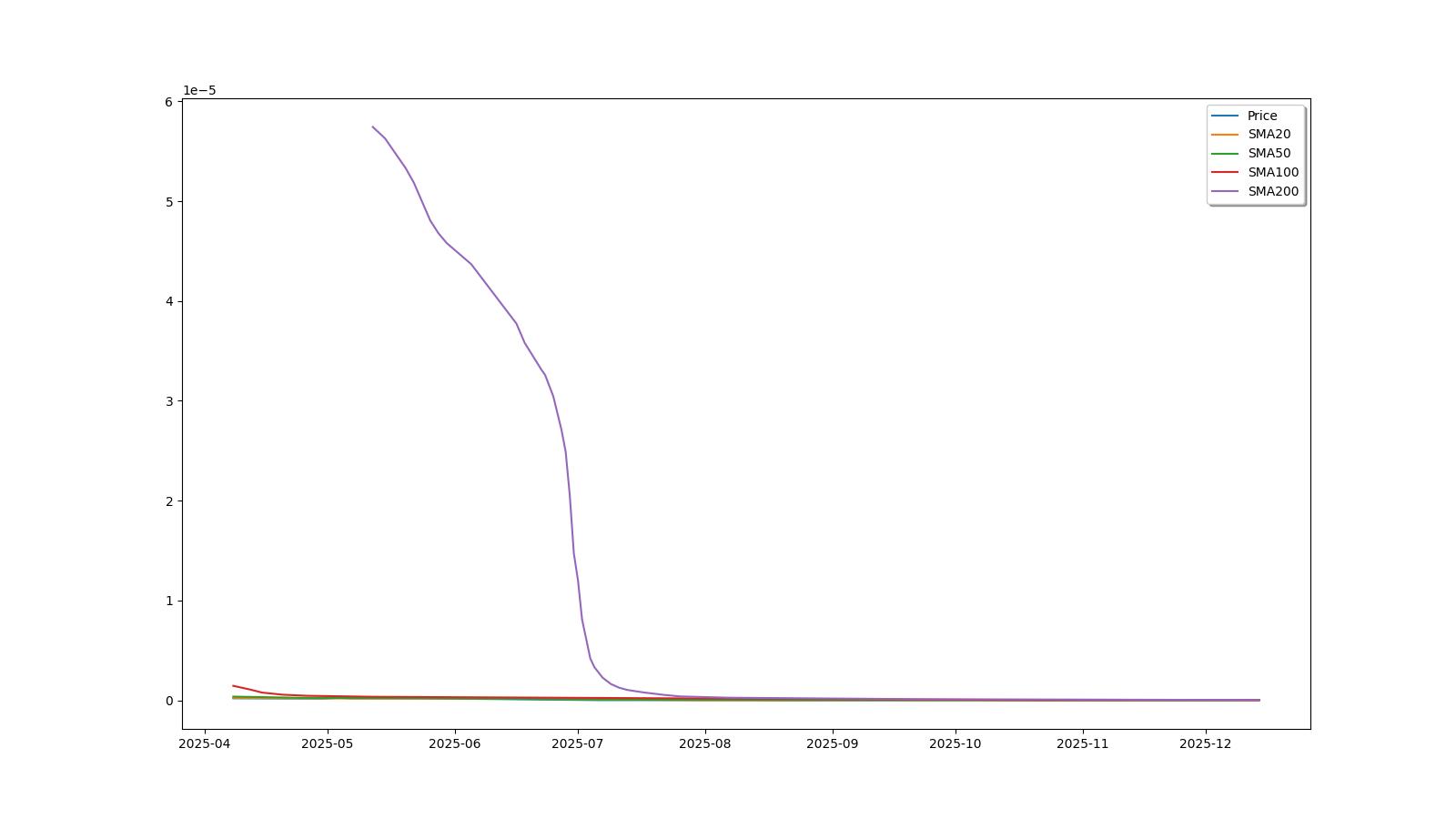 SUNBEANS Simple Moving Averages