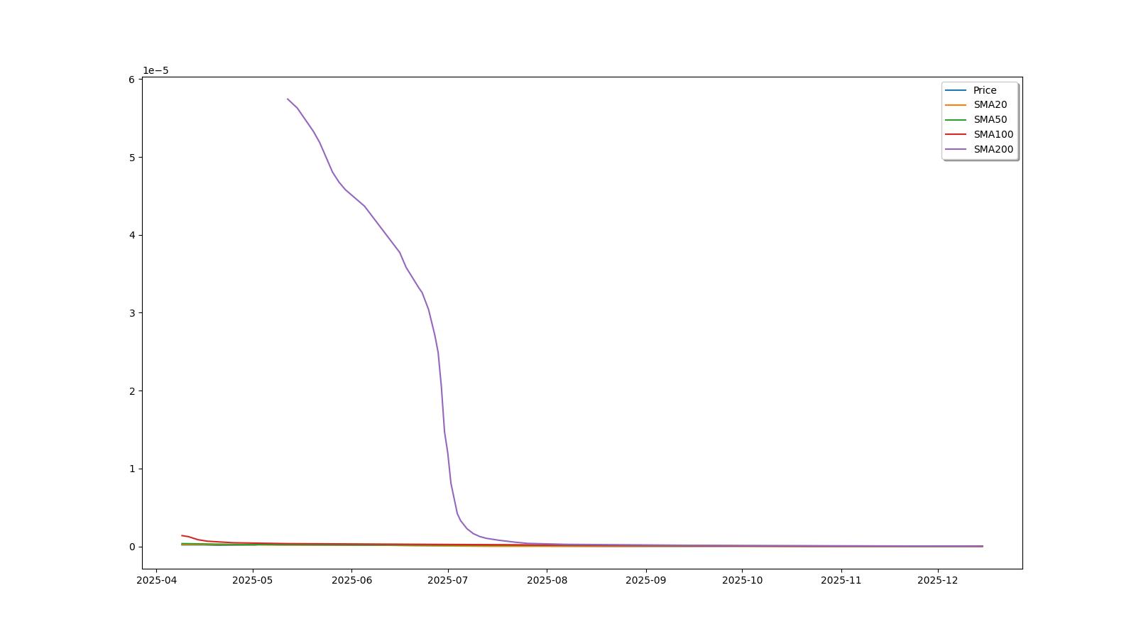 SUNBEANS Simple Moving Averages