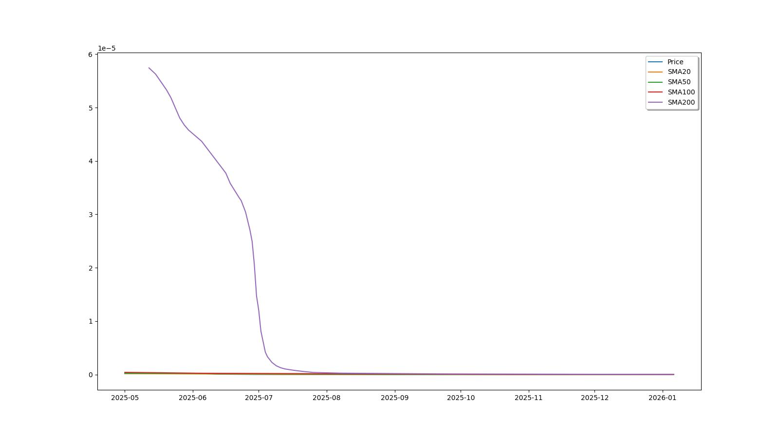SUNBEANS Simple Moving Averages