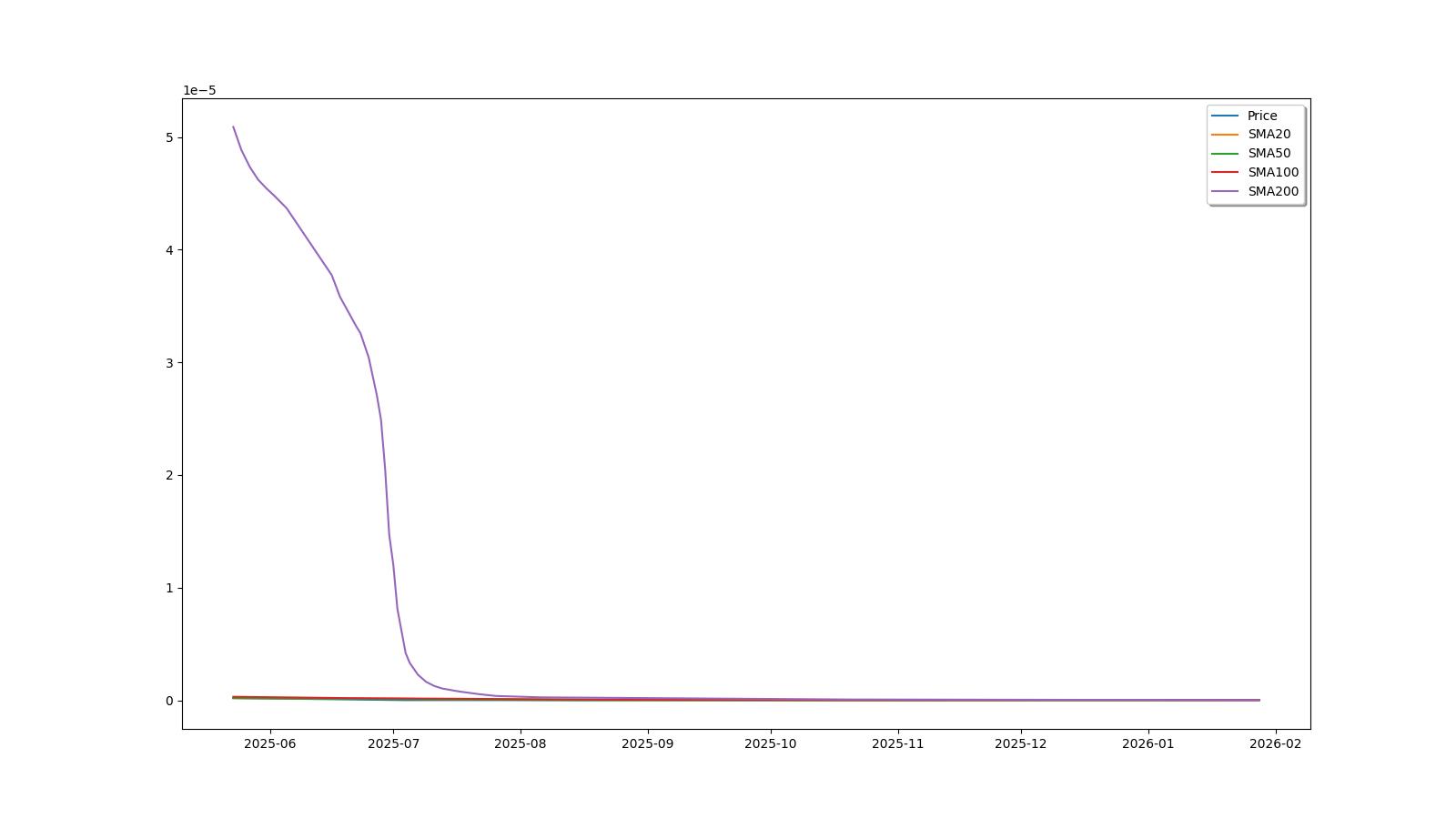 SUNBEANS Simple Moving Averages
