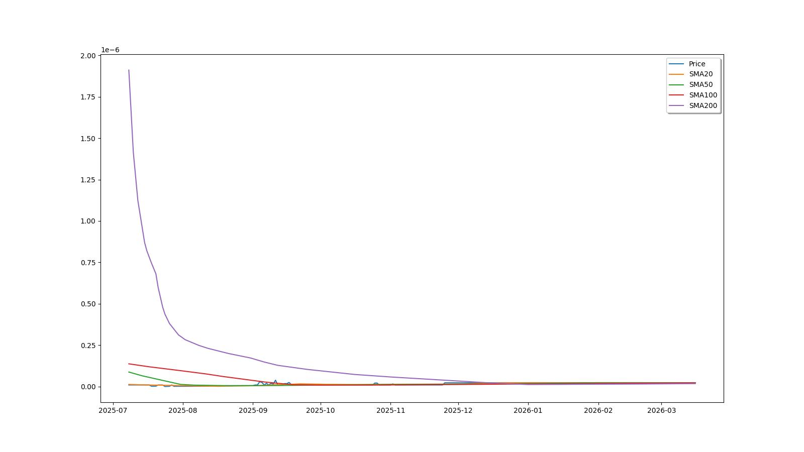 SUNBEANS Simple Moving Averages
