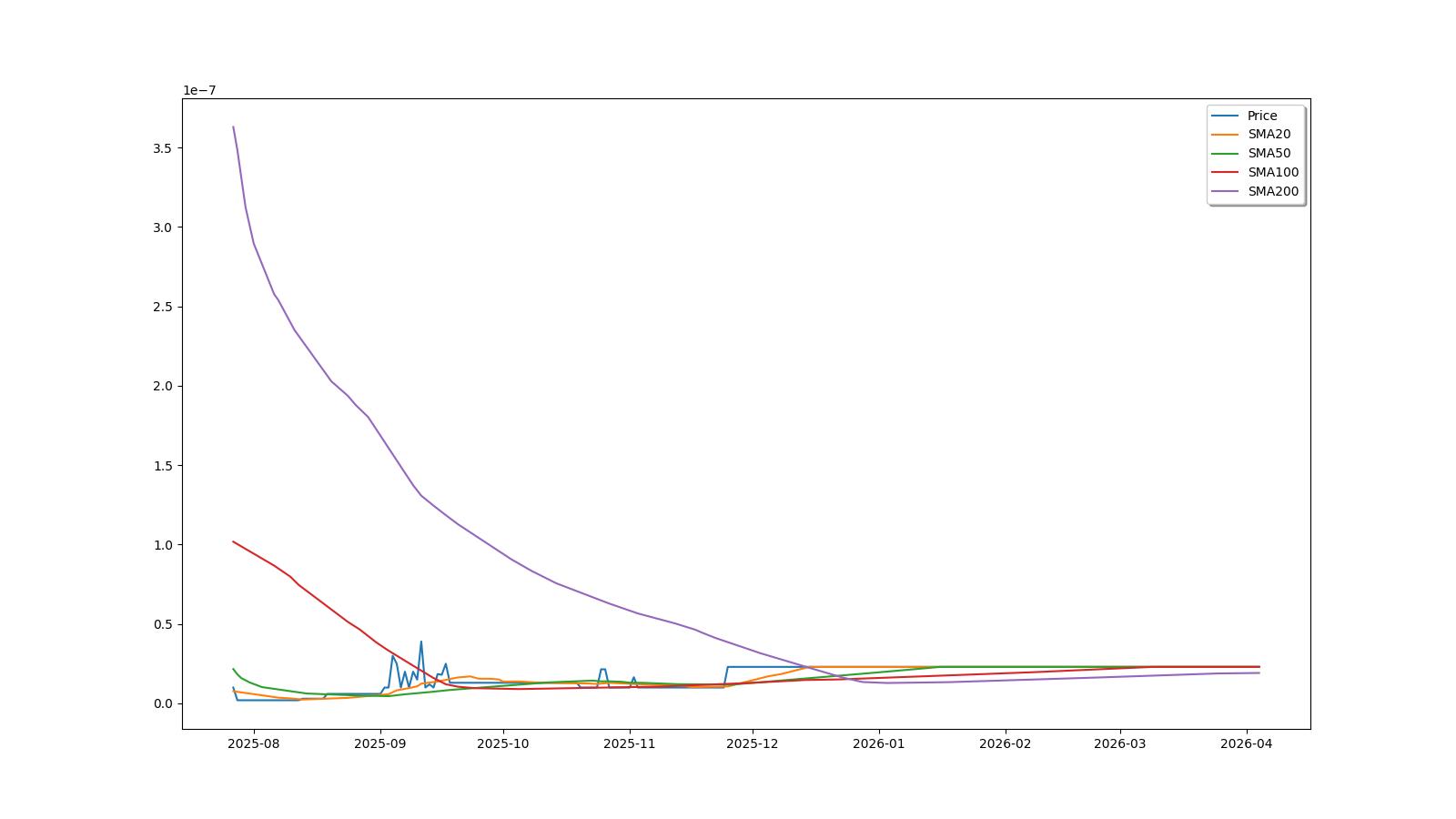 SUNBEANS Simple Moving Averages