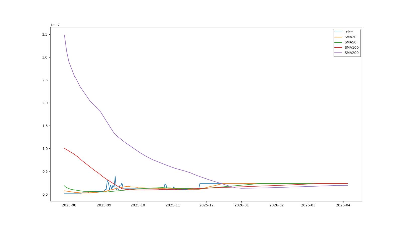 SUNBEANS Simple Moving Averages