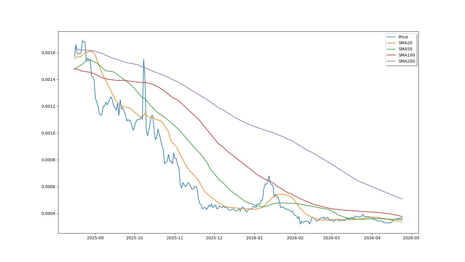 SUNCAT Simple Moving Averages