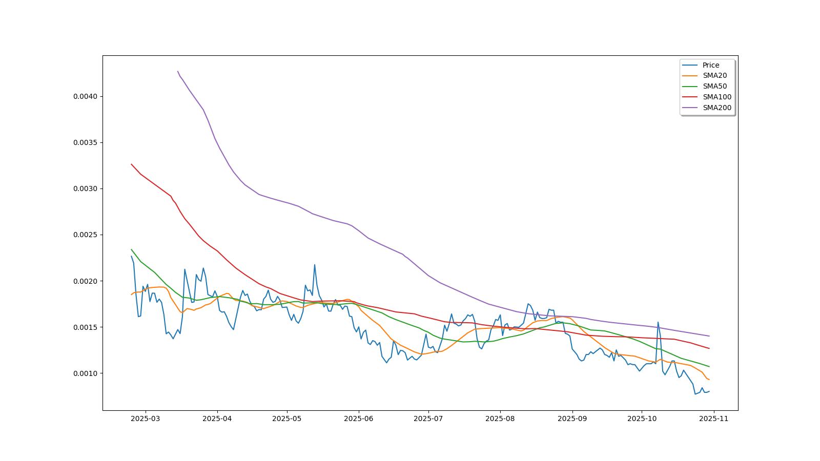 SUNCAT Simple Moving Averages