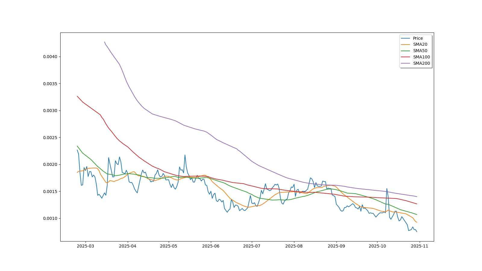 SUNCAT Simple Moving Averages