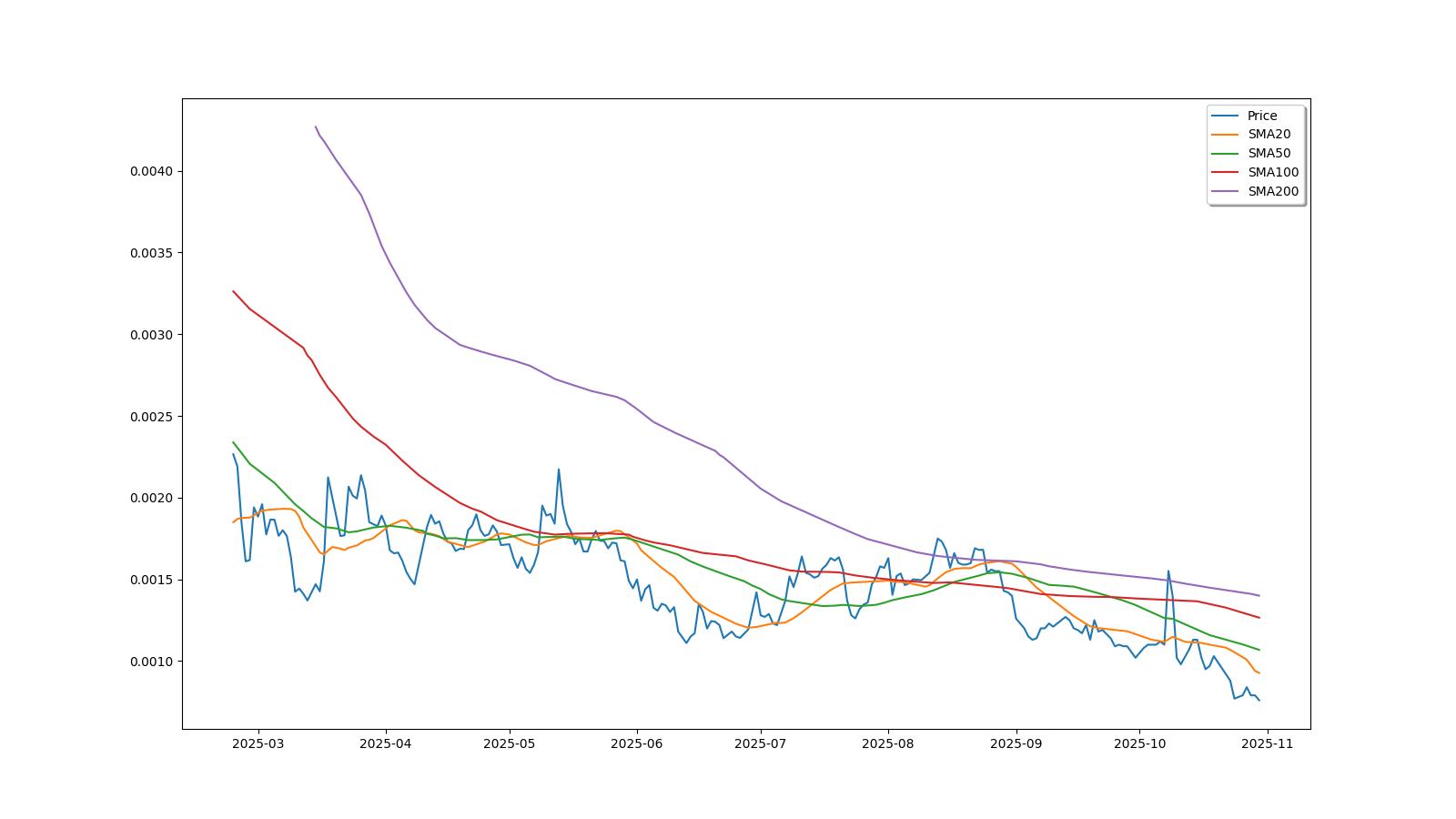 SUNCAT Simple Moving Averages