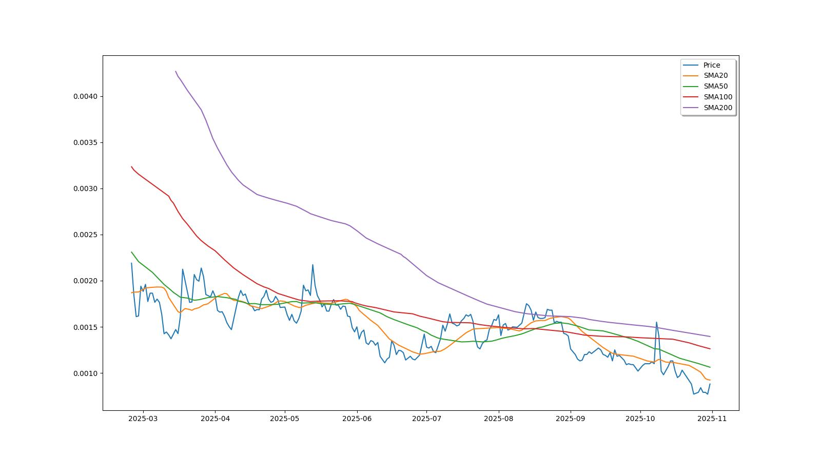 SUNCAT Simple Moving Averages