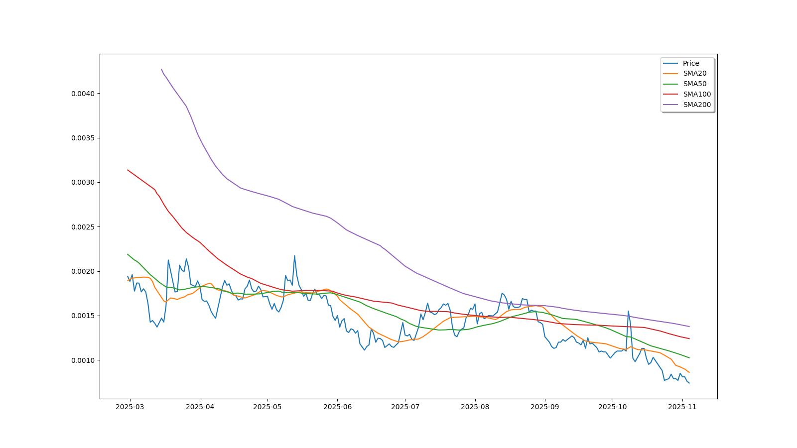 SUNCAT Simple Moving Averages