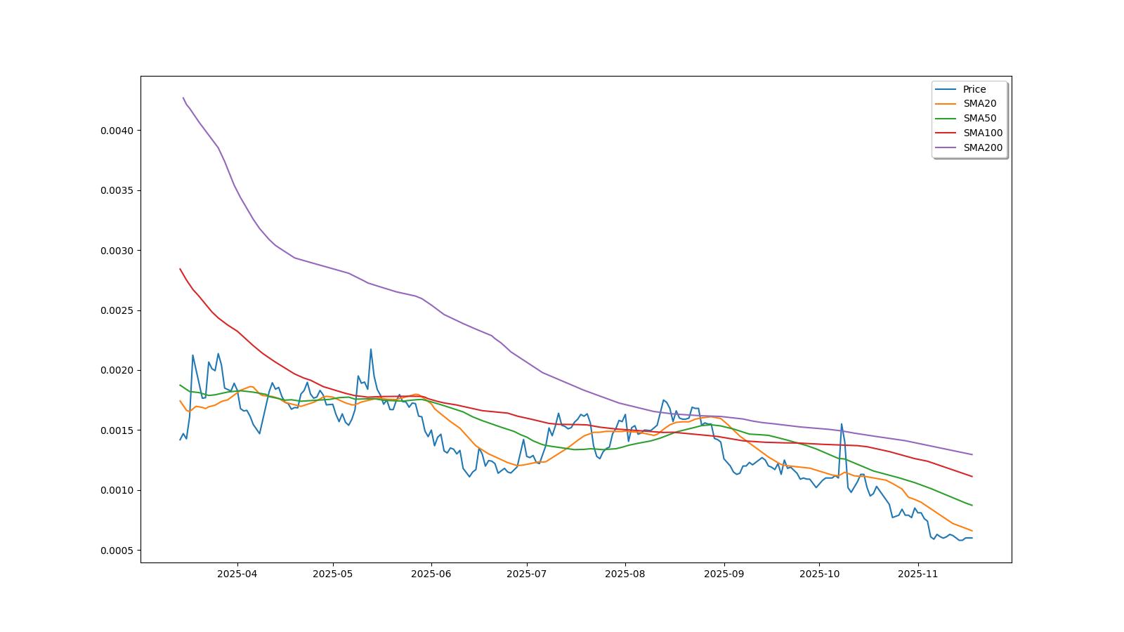 SUNCAT Simple Moving Averages