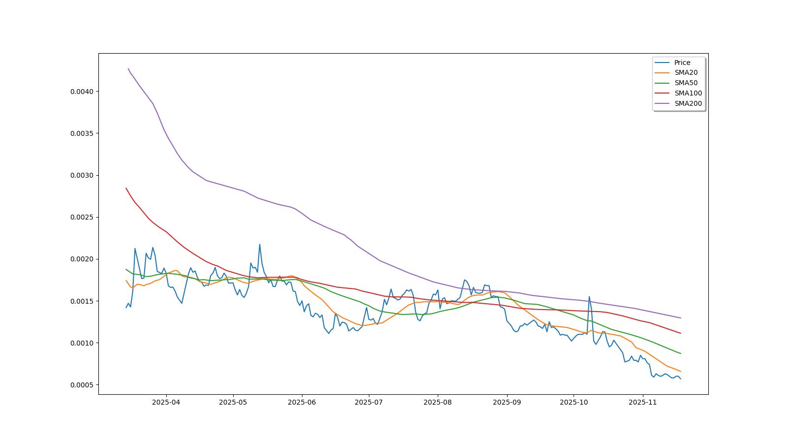 SUNCAT Simple Moving Averages