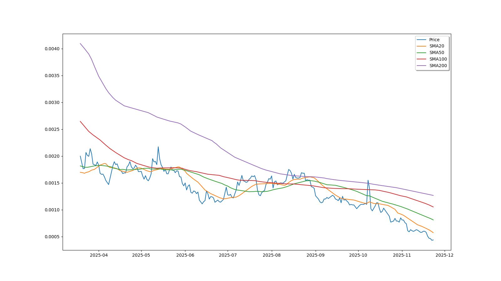 SUNCAT Simple Moving Averages