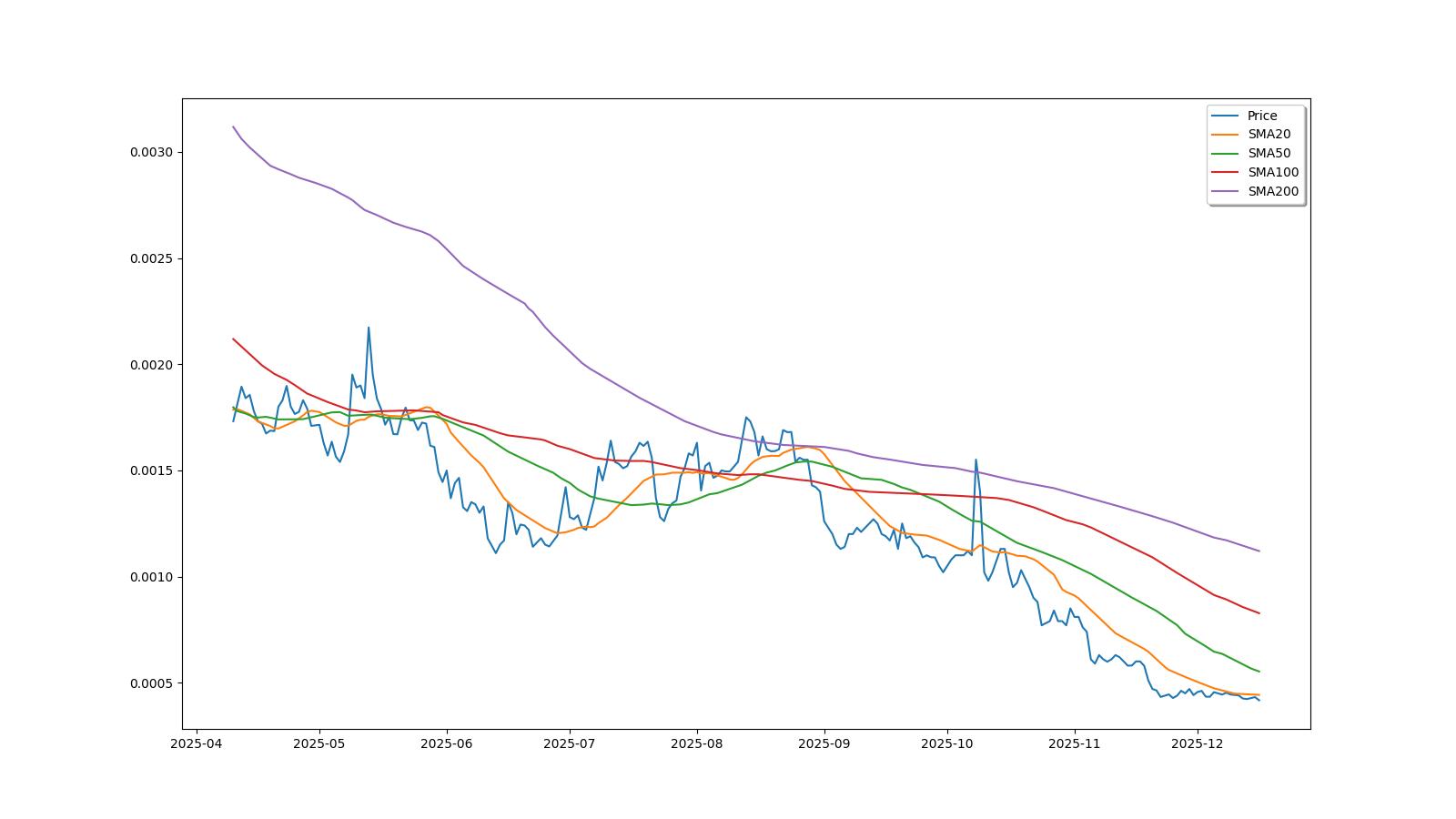 SUNCAT Simple Moving Averages