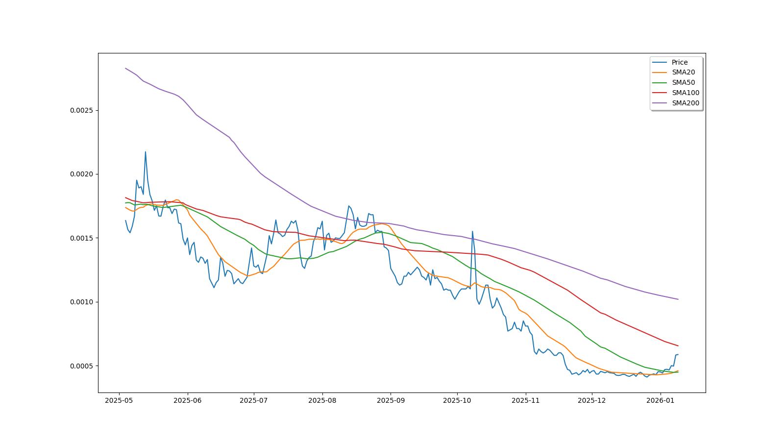 SUNCAT Simple Moving Averages