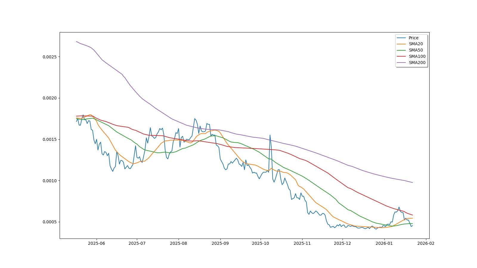 SUNCAT Simple Moving Averages