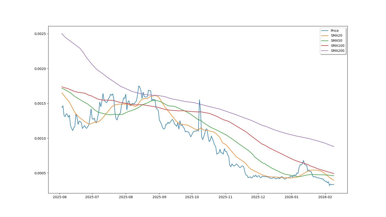 SUNCAT Simple Moving Averages