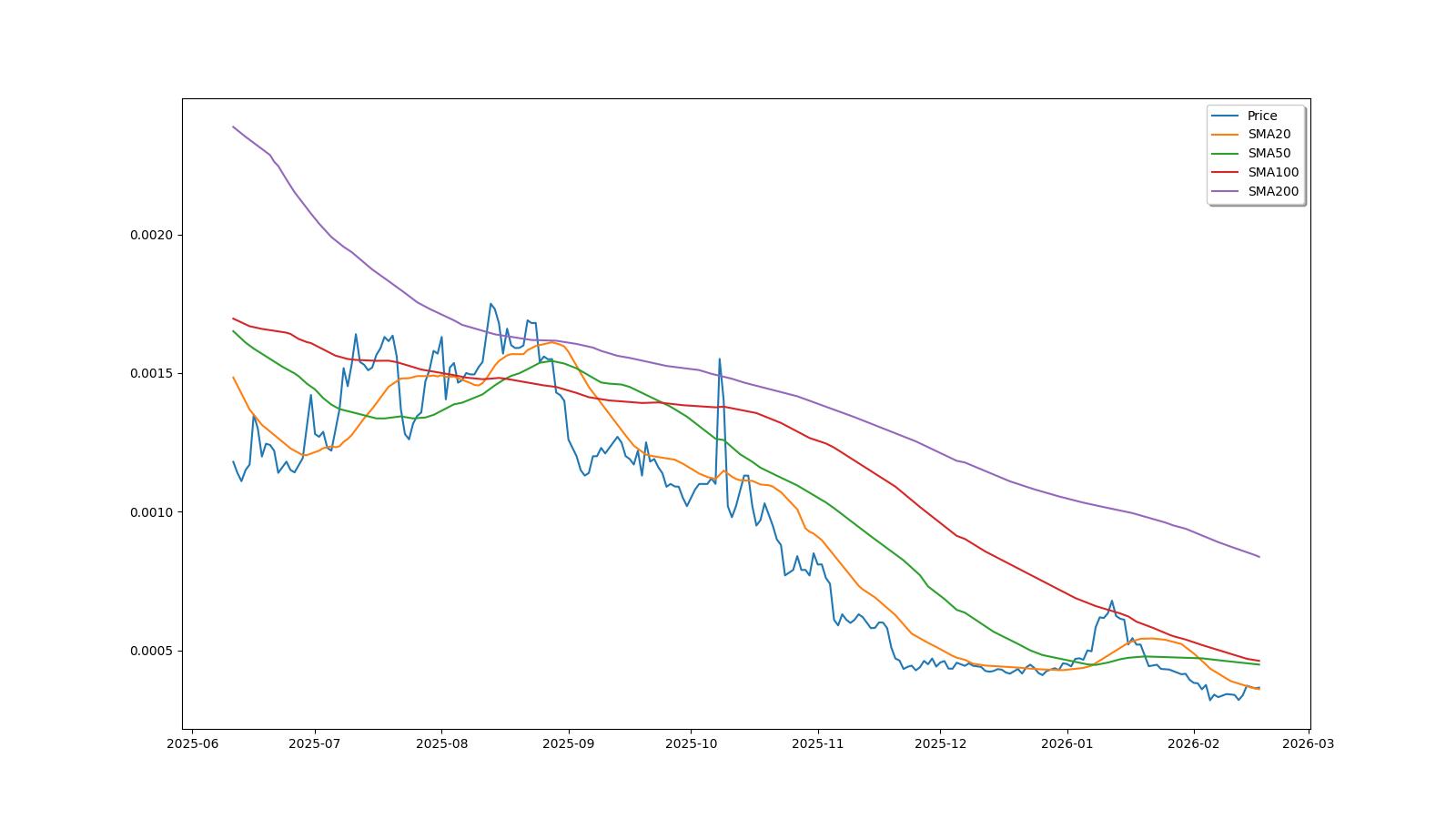 SUNCAT Simple Moving Averages