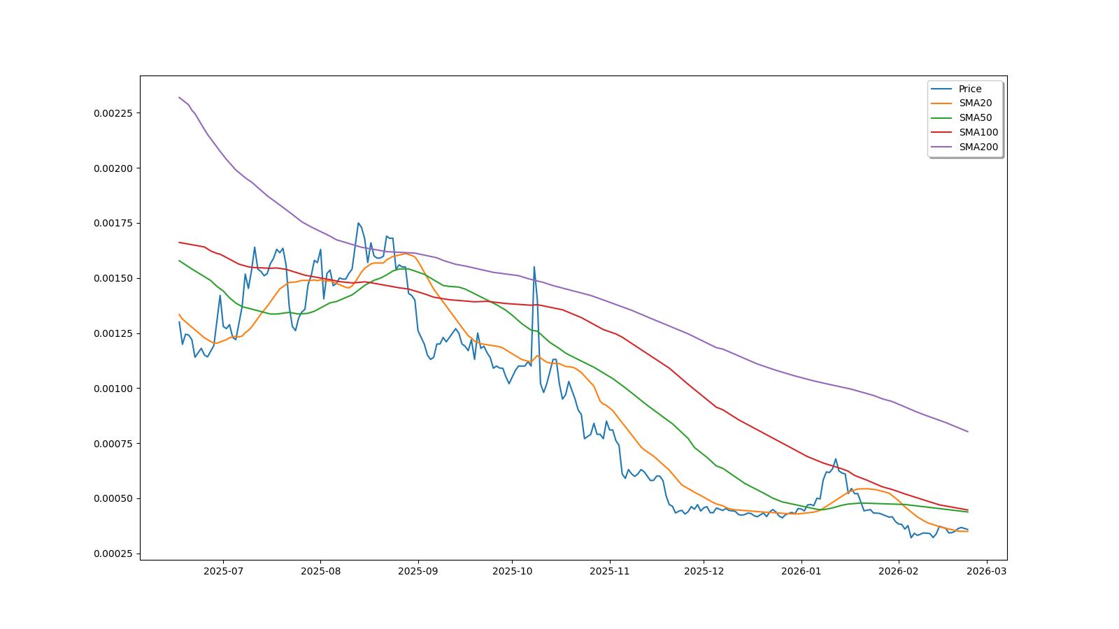 SUNCAT Simple Moving Averages