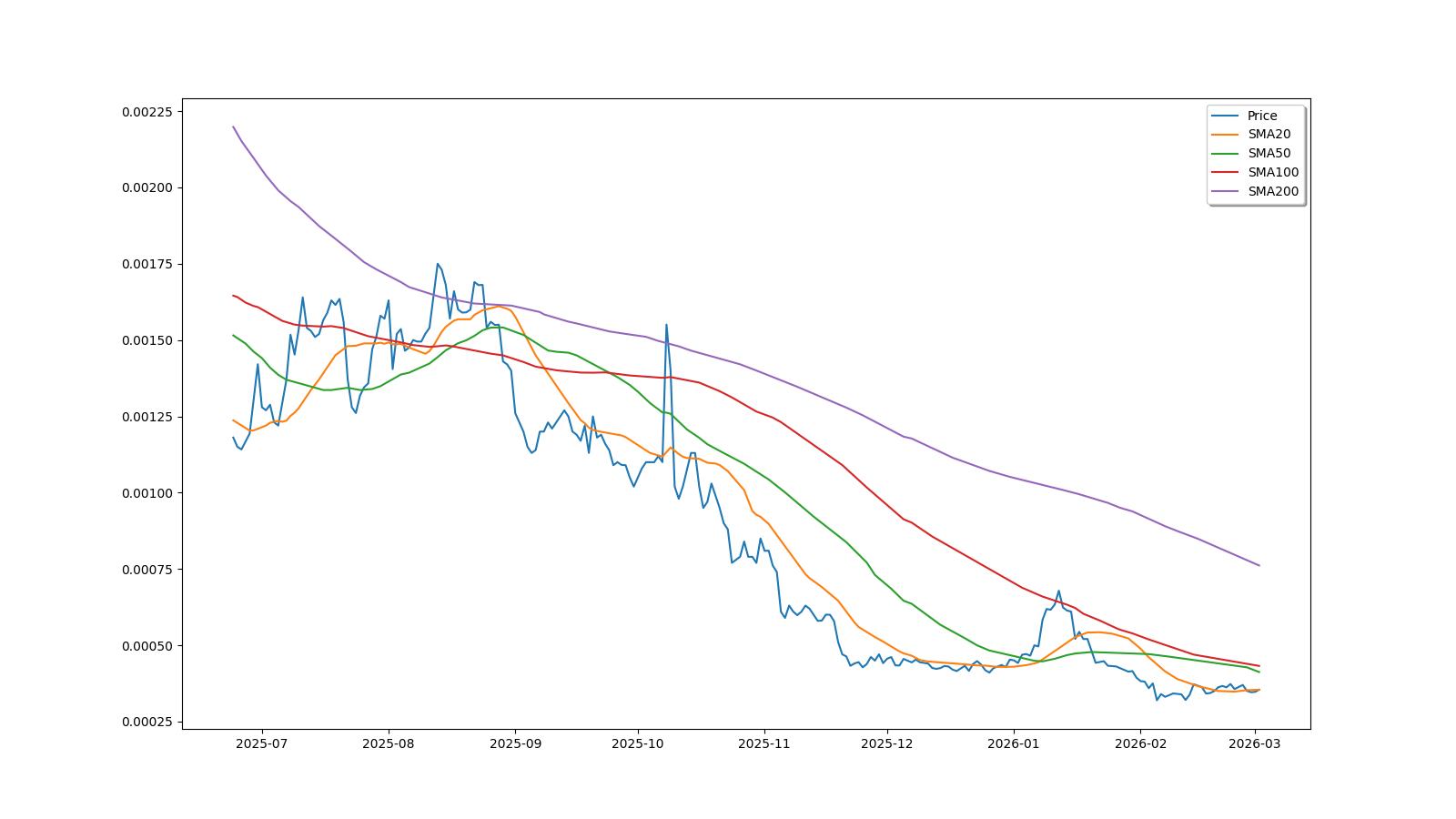 SUNCAT Simple Moving Averages