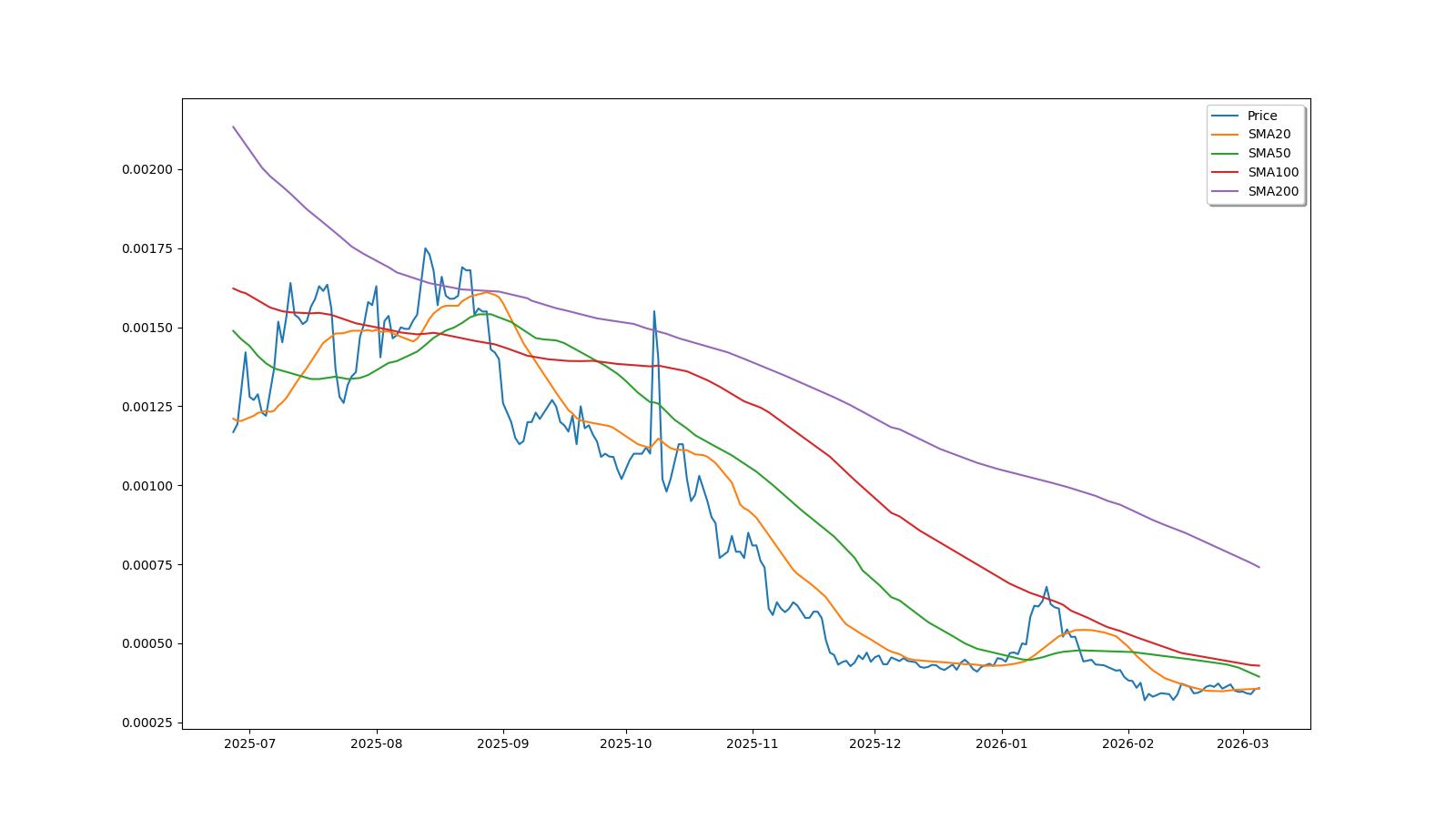 SUNCAT Simple Moving Averages