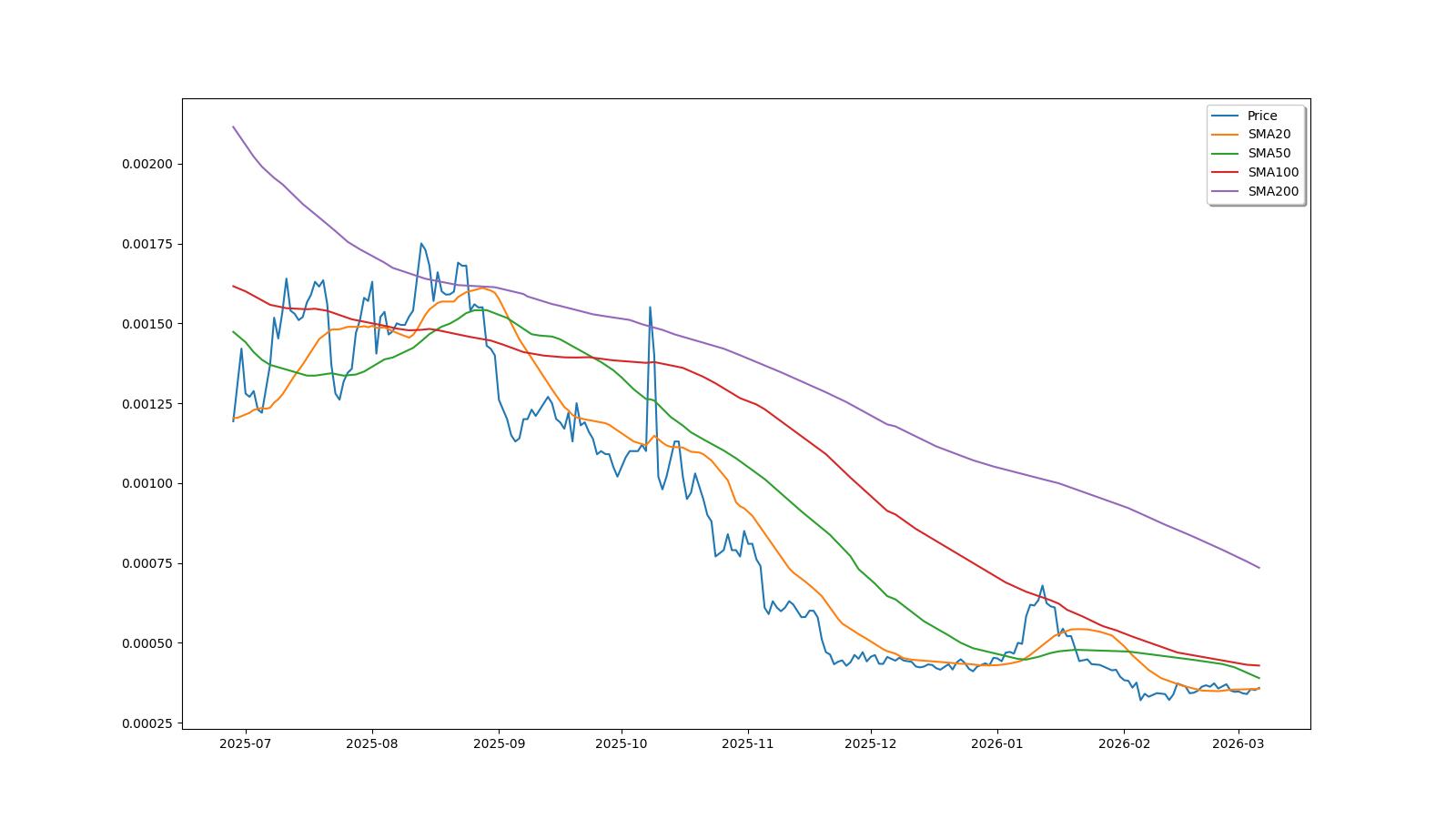 SUNCAT Simple Moving Averages