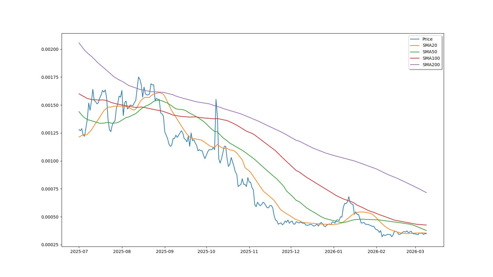 SUNCAT Simple Moving Averages