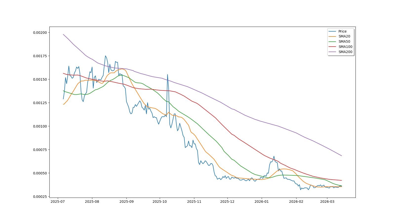 SUNCAT Simple Moving Averages