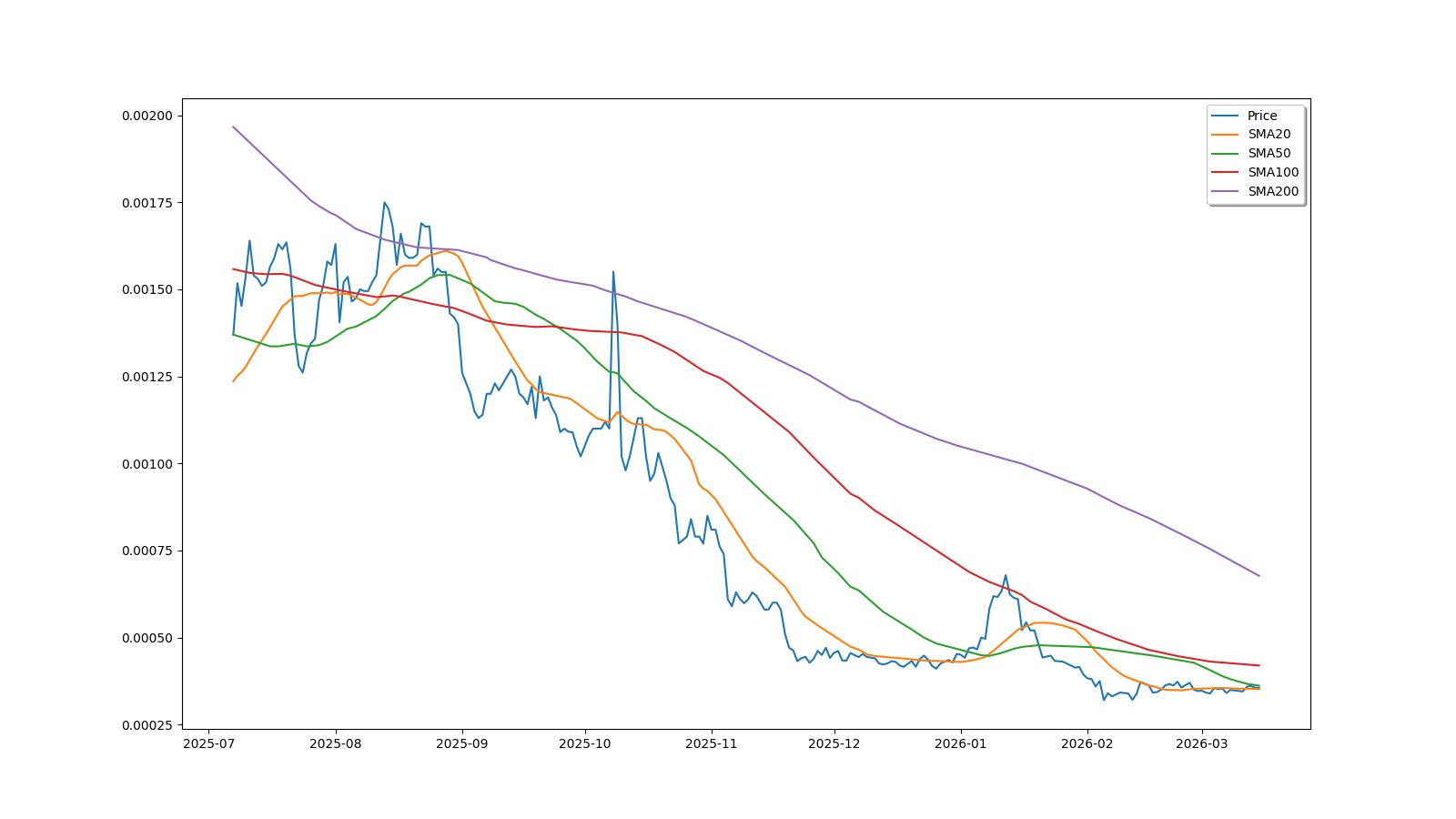 SUNCAT Simple Moving Averages