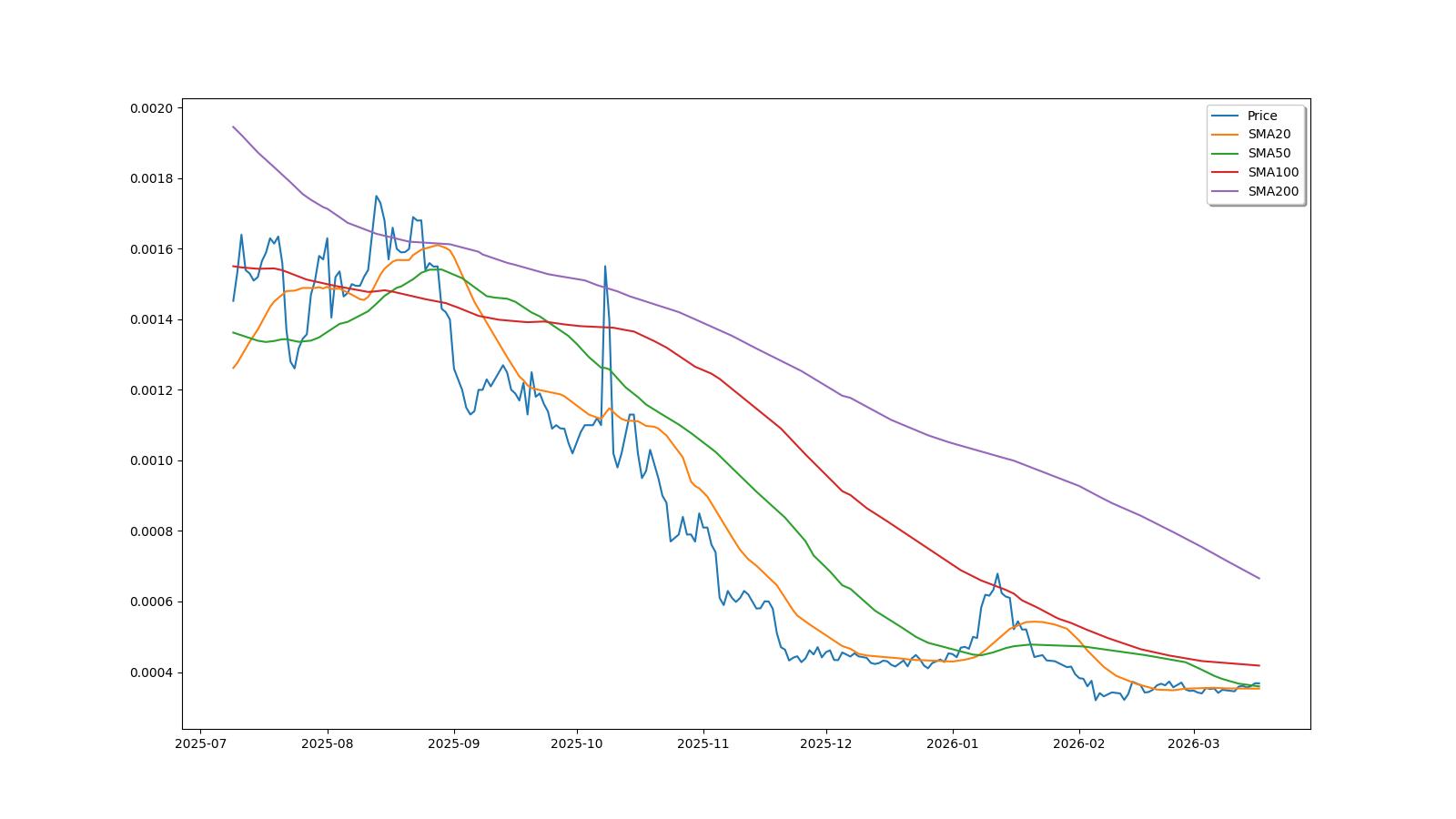SUNCAT Simple Moving Averages