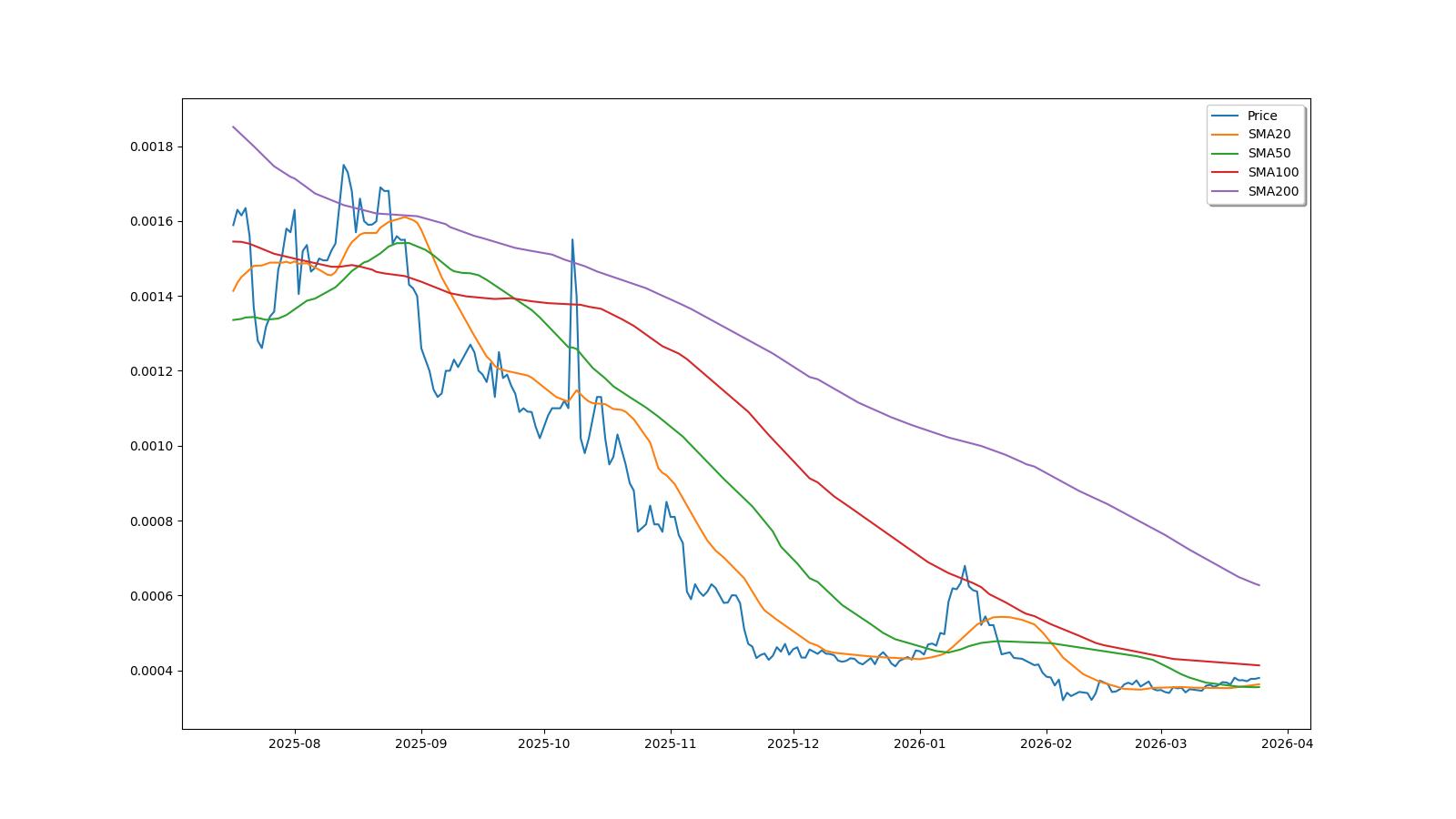 SUNCAT Simple Moving Averages