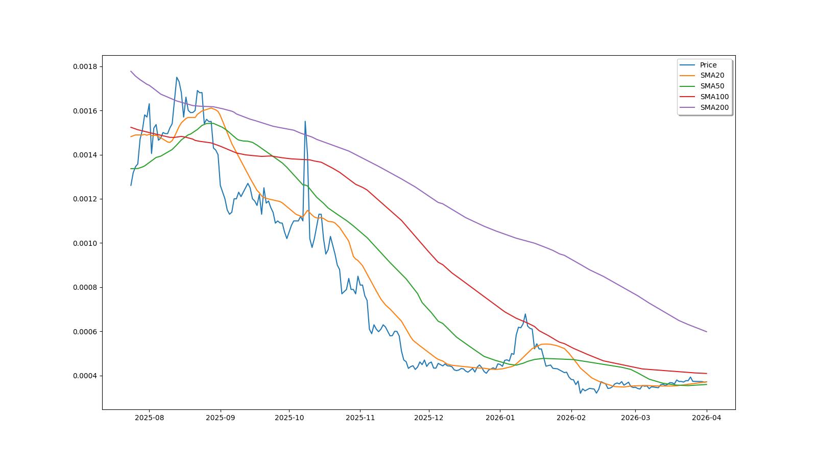 SUNCAT Simple Moving Averages