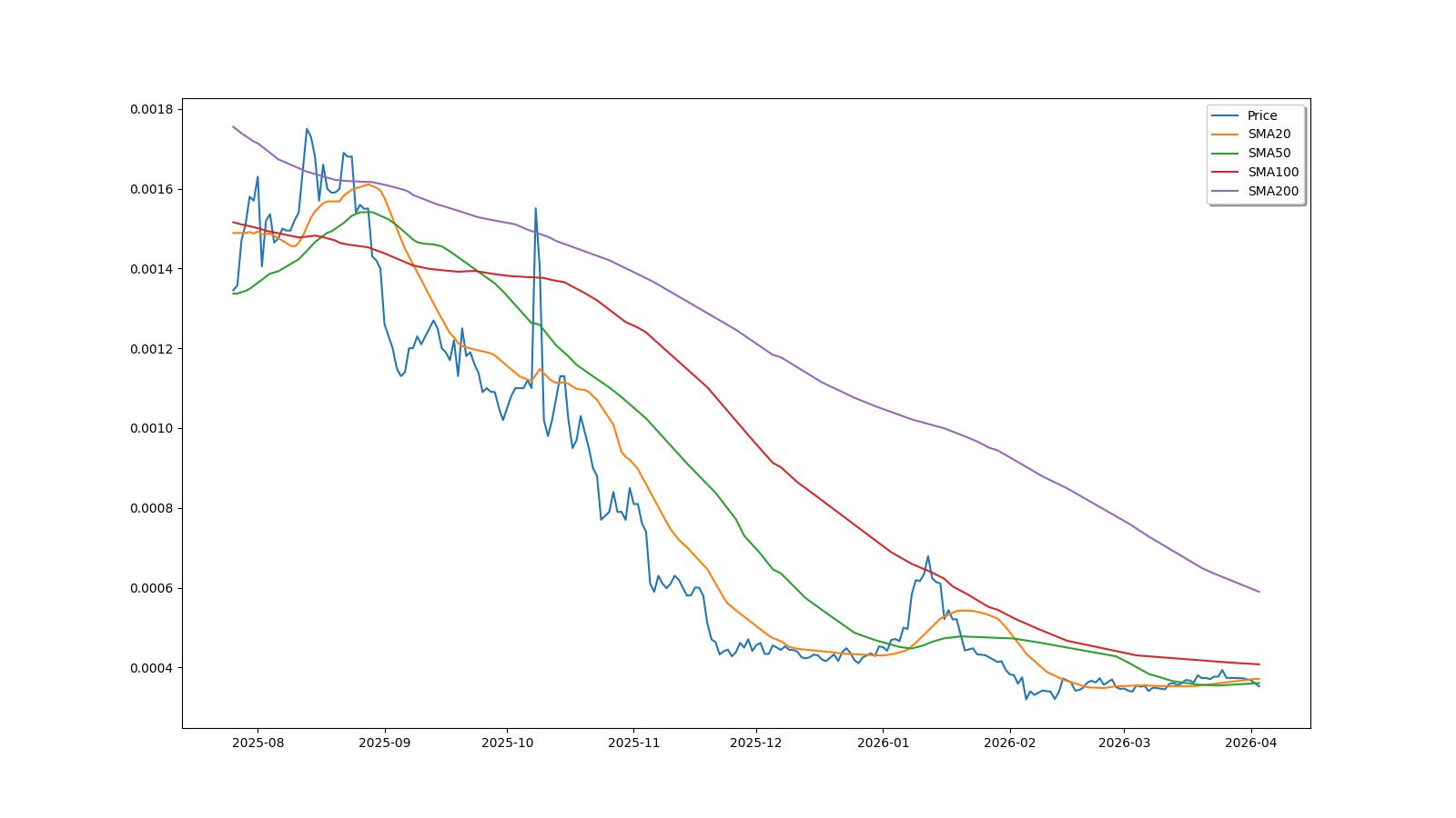 SUNCAT Simple Moving Averages