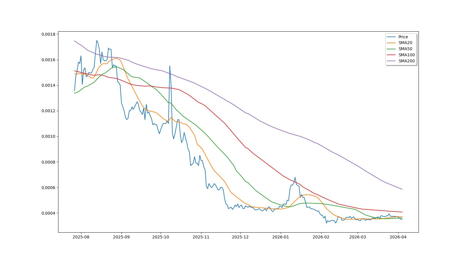 SUNCAT Simple Moving Averages