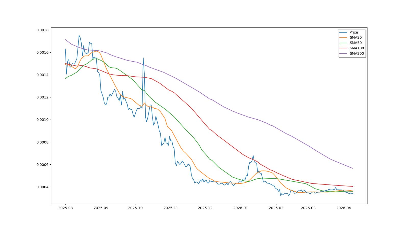 SUNCAT Simple Moving Averages