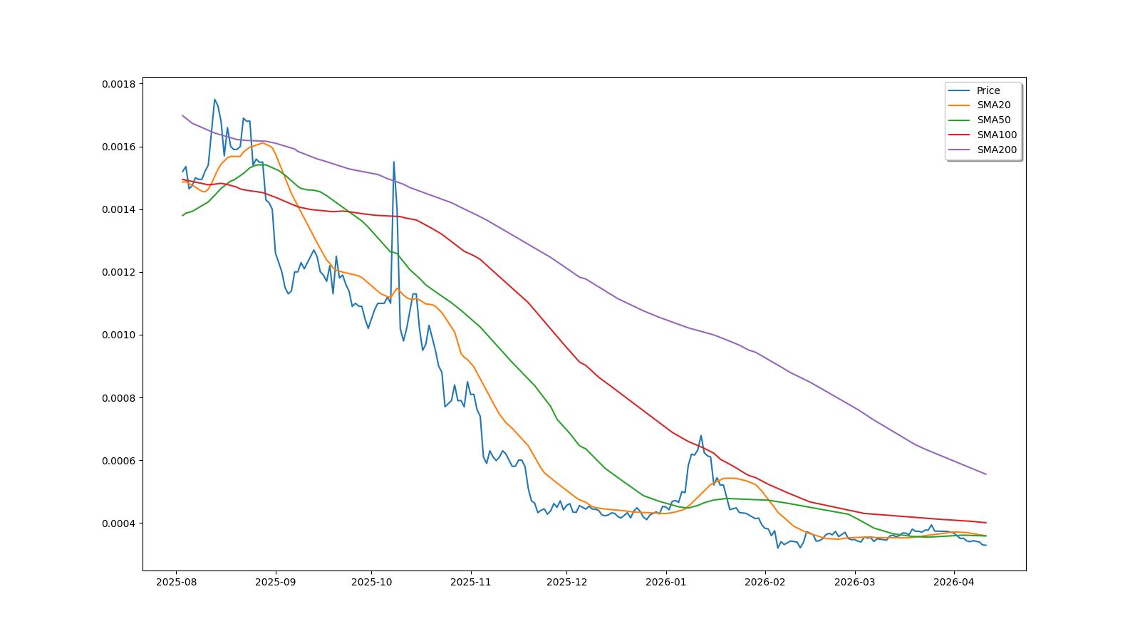 SUNCAT Simple Moving Averages